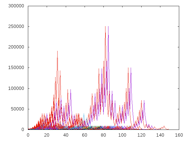 La conjetura de Collatz – Exercitium